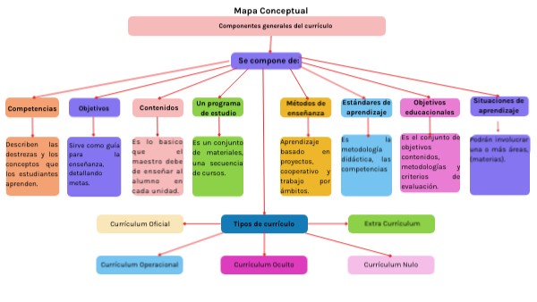 Mapa Conceptual | Genially