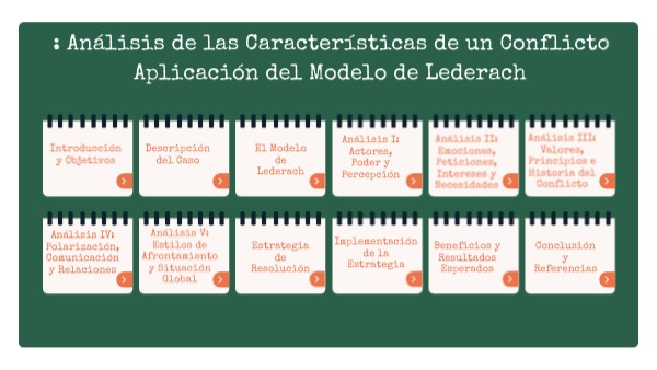 Aplicación del Modelo de Lederach | Genially