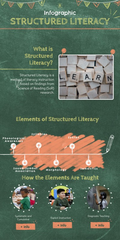 structured literacy infographic | Genially