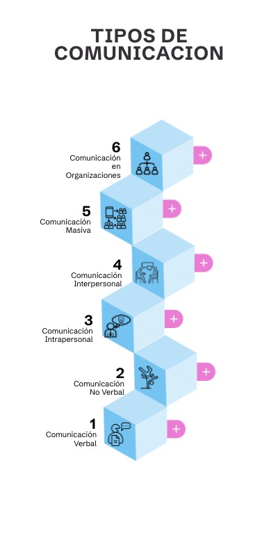 tipos de comunicacion | Genially