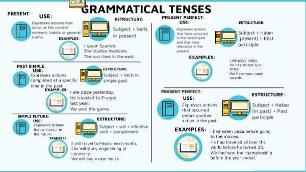 GRAMMATICAL TENSES | Genially