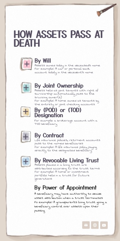 How Assets Pass at Death | Genially