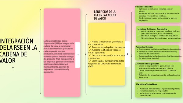 Integración de la RSE en la Cadena de Valor | Genially