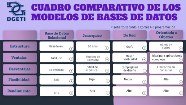 cuadro comparativo de los Modelos de bases de datos | Genially