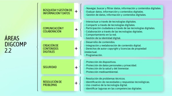áreas digcomp 2.2 | Genially