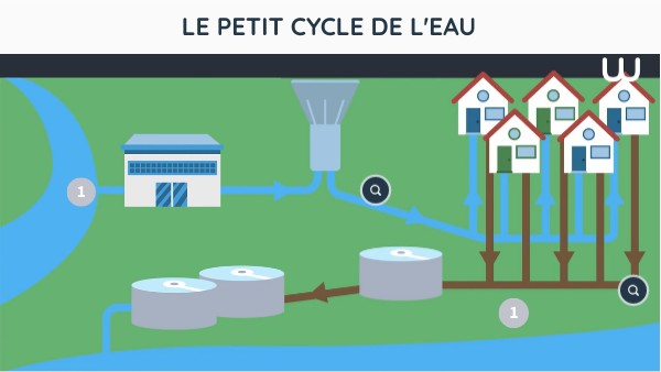 Le petit cycle de l'eau | Genially