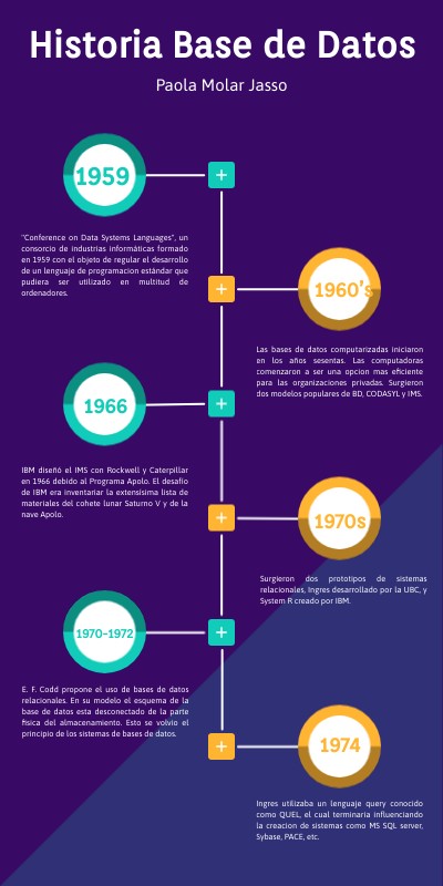 Historia Base de Datos | Genially