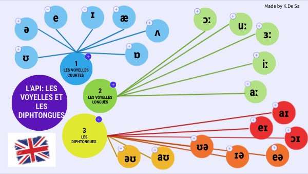 L'API: LES VOYELLES ET LES DIPHTONGUES | Genially