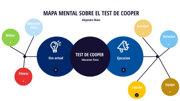 MAPA MENTAL sobre el test de cooper | Genially