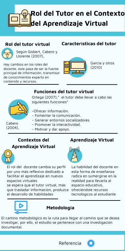 Rol del Tutor en el Contexto del Aprendizaje Virtual | Genially