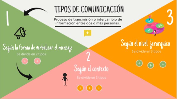 TIPOS DE COMUNICACIóN | Genially