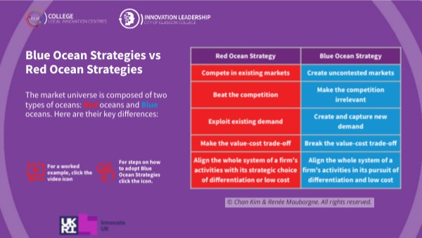 CLIC Blue Ocean vs Red Ocean Strategies | Genially