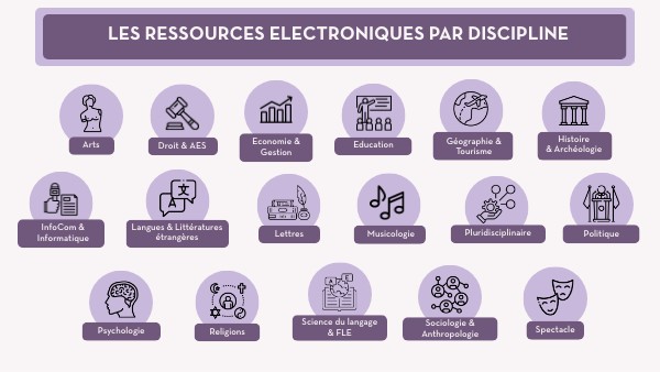 Ressources électroniques par discipline avec descriptifs | Genially