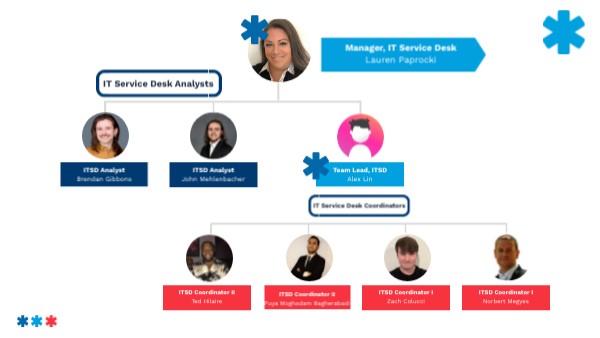 ITSD Org Chart | Genially