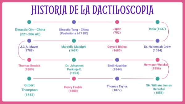 HISTORIA DE LA DACTILOSCOPIA | Genially