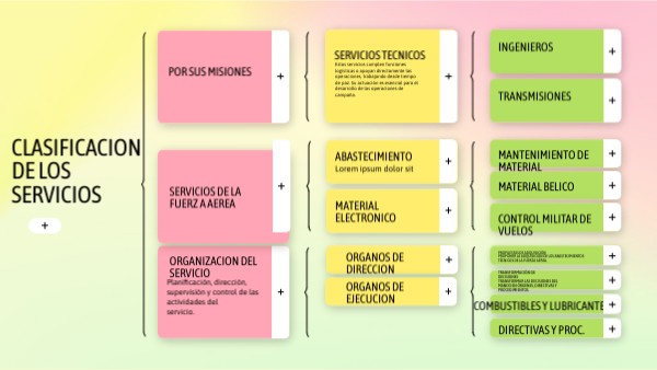 clasificacion de los servicios | Genially