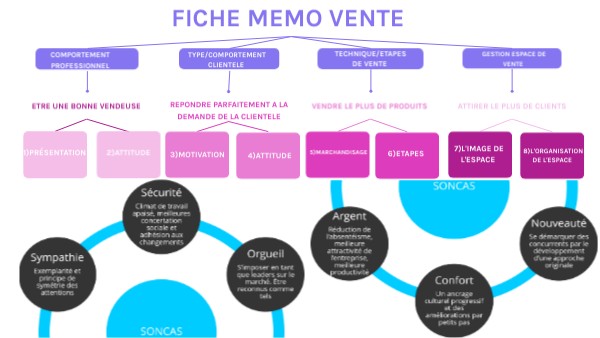 FICHE MEMO VENTE | Genially
