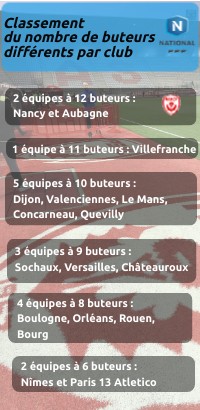 ASNL NOMBRE BUTEURS | Genially