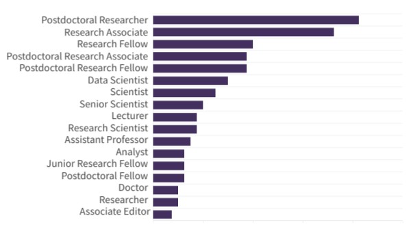 What do Cambridge PhD students go on to do? | Genially
