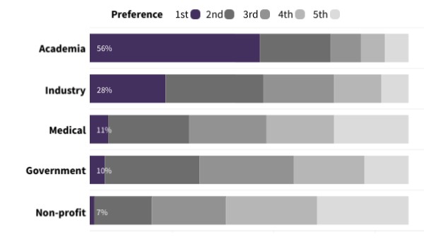 Is academia the preferred option? | Genially