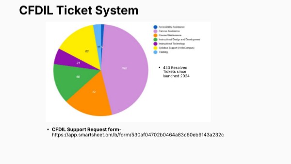 CFDIL Ticket System | Genially