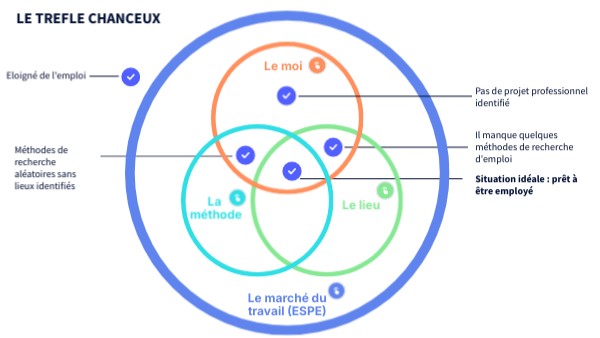 Le trefle chanceux | Genially