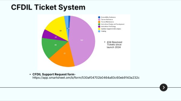 CFDIL Ticket System | Genially