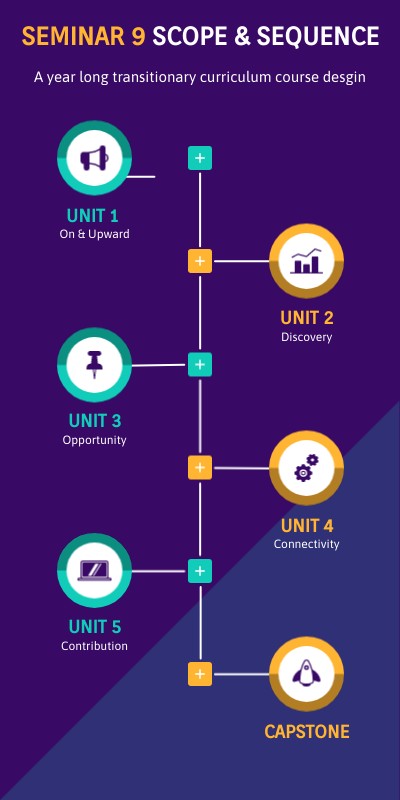 SEMINAR 9 SCOPE & SEQUENCE | Genially