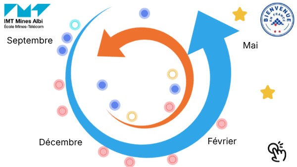 Cycle d'intégration des étudiants internationaux IMTMA | Genially