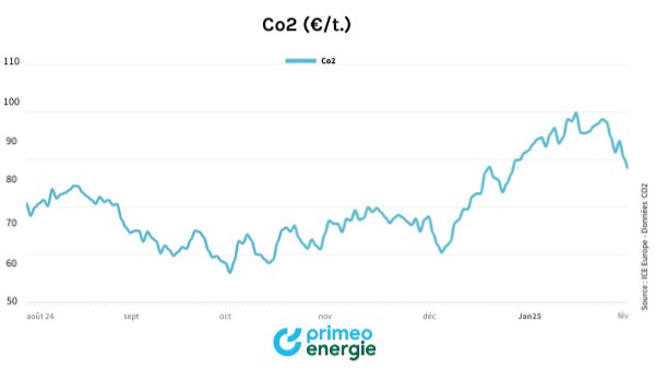 Co2 (€/t) 19/02/2025 | Genially