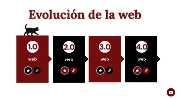 Evolución de la web | Genially