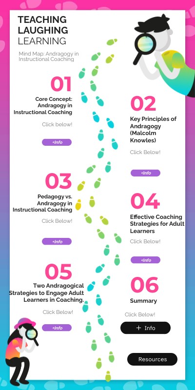 Mind Map: Andragogy in Instructional Coaching | Genially