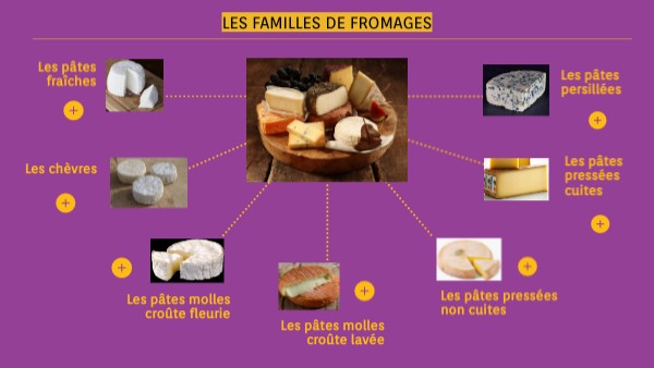 Les FAMILLES DE FROMAGES | Genially