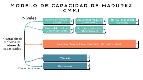 Modelo de capacidad de madurez cmmi | Genially