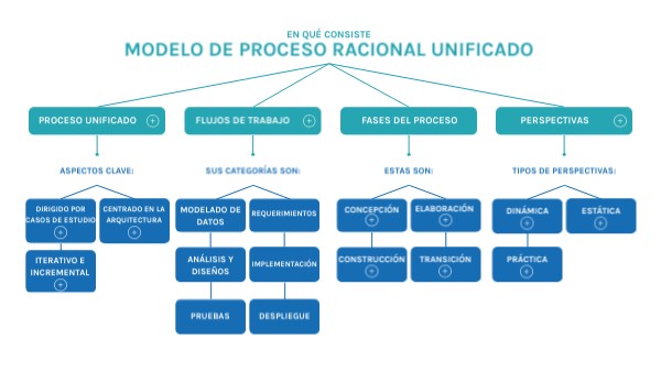 MODELO DE PROCESO RACIONAL UNIFICADO | Genially