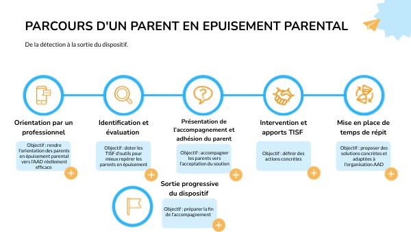 Parcours d'UN PARENT EN EPUISEMENT PARENTAl | Genially