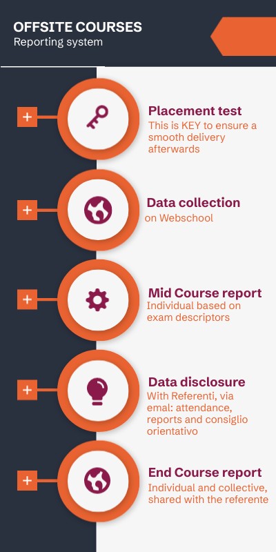 OFFSITE COURSES | Genially