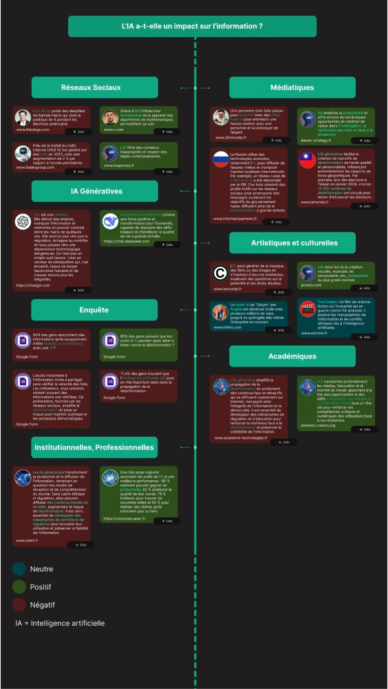 Cartographie IA et Information | Genially