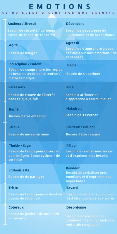 Liste Emotions | Genially