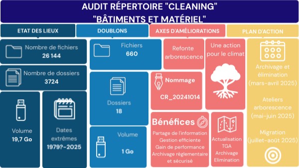 AUDIT Répertoire "cleaning" "Bâtiments et matériel" | Genially