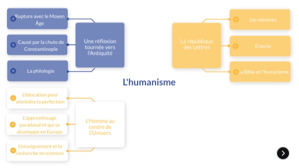 L'humanisme, la Renaissance et l'Eglise | Genially