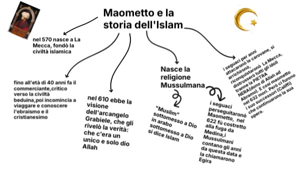 Maometto e la storia dell'Islam | Genially