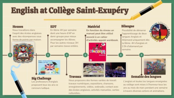 English at Collège Saint-Exupéry | Genially
