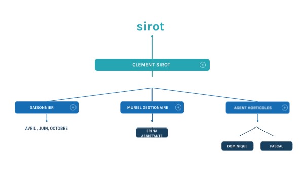sirot | Genially
