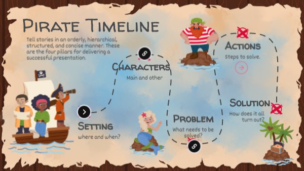 Pirate Fictional Narrative Path | Genially