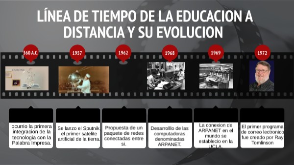 LÍNEA DE TIEMPO de la educación a distancia y su evolución | Genially
