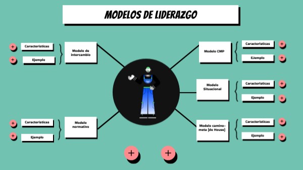 modelos de liderazgo | Genially