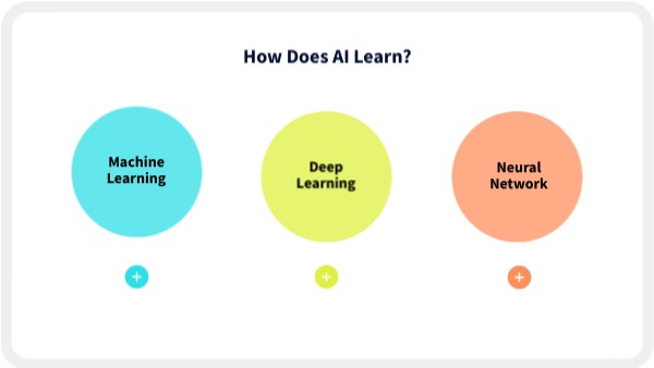 Sec.1: How Does AI Learn? | Genially