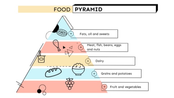 food Pyramid | Genially