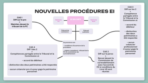 Patrimoine Perso | Genially